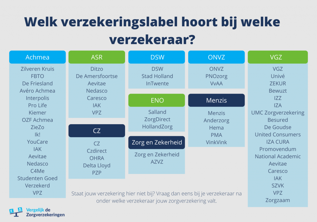 Alle zorgmaatschappijen van Nederland